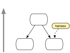 bottom-up development